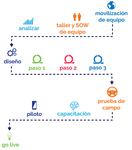 Tecnología | eBest Mobile | Sales Force Automation